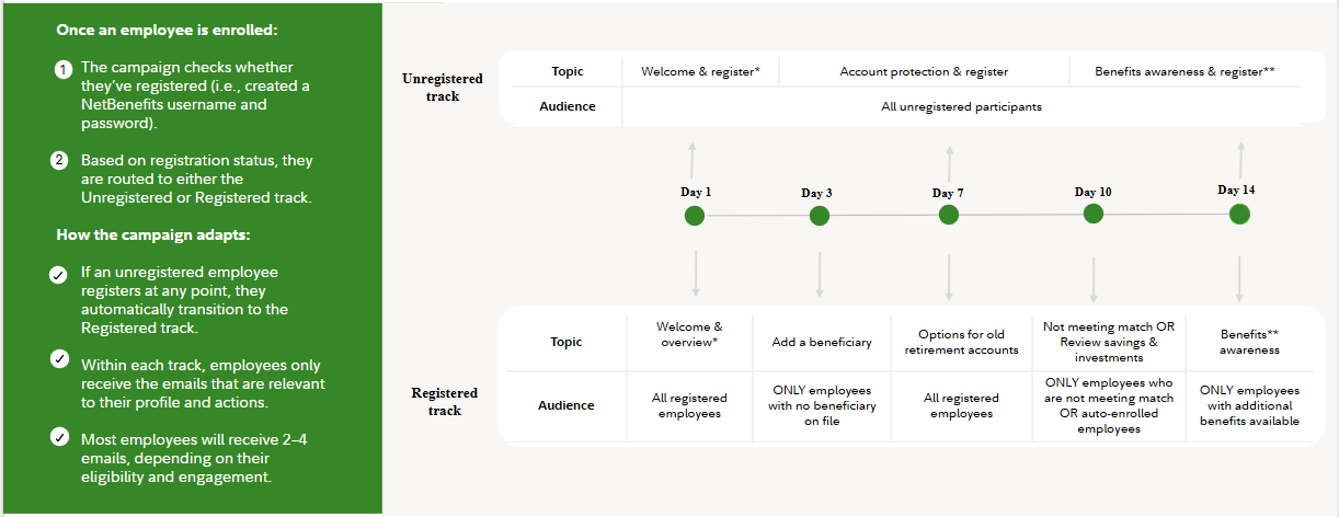 NEW Post-Enrollment Onboarding campaign for newly enrolled DC employees