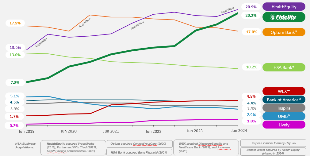 Fidelity HSA is ranked 1 by Morningstar for six years in a row