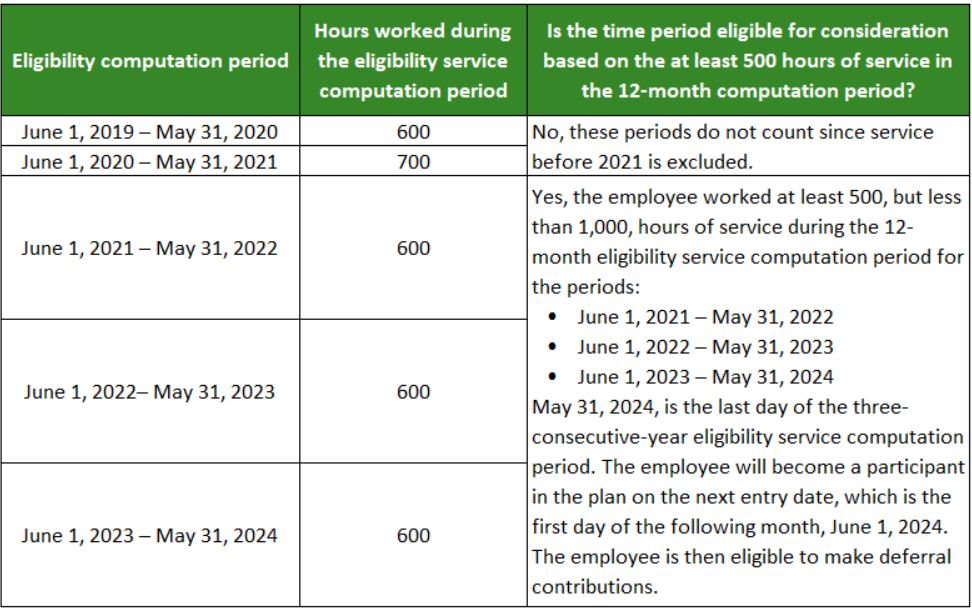 Long term part time employees may now be eligible to participate in ...